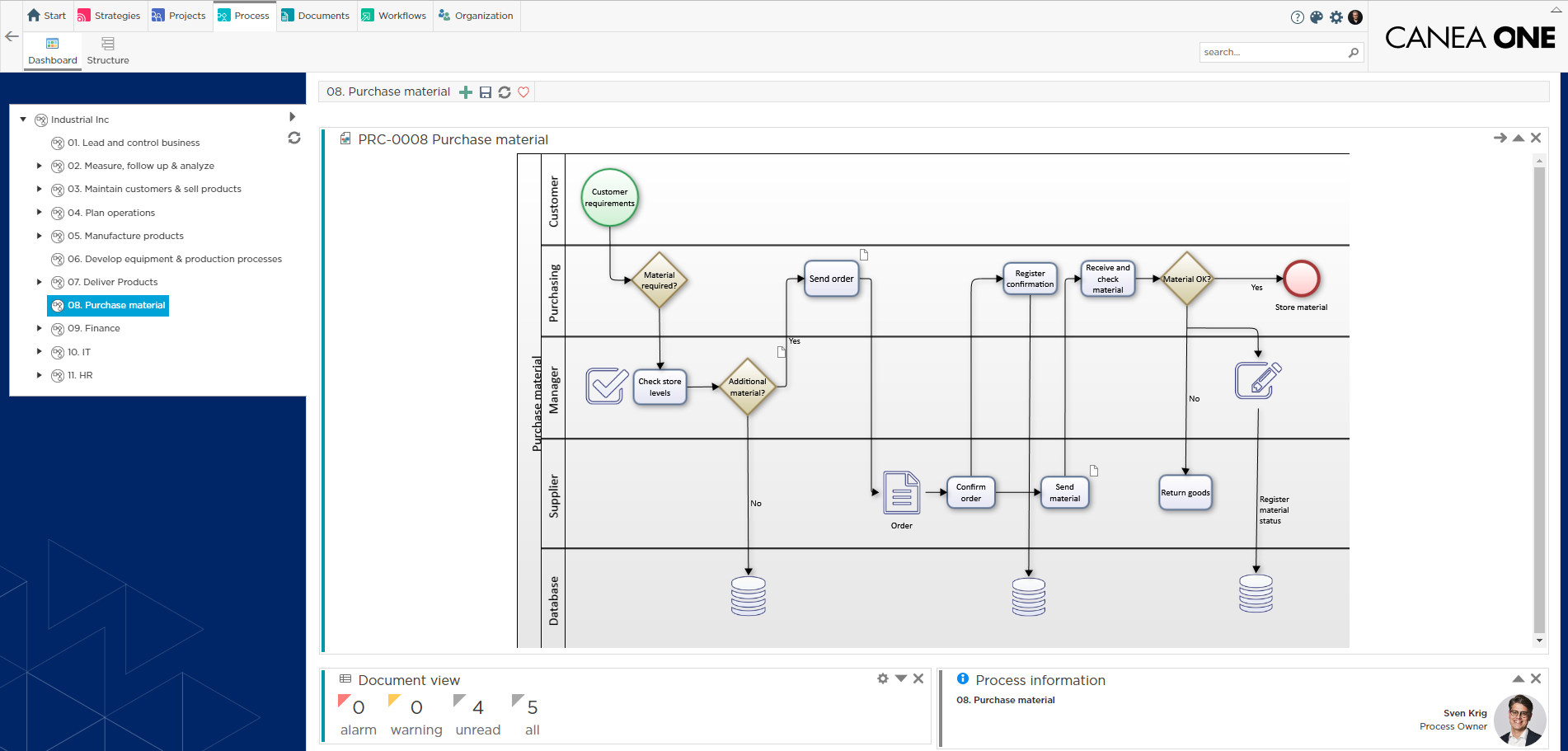 CANEA Process - Process Modelling